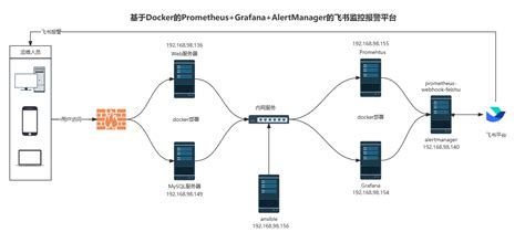 Github Liaoobodocker Prometheus Grafana Alertmanager 基于docker的