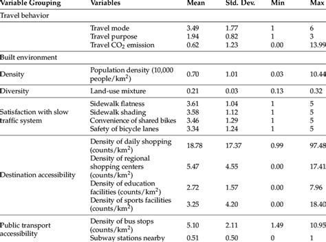 Summary Statistics Of Travel And Built Environment Variables N 1113