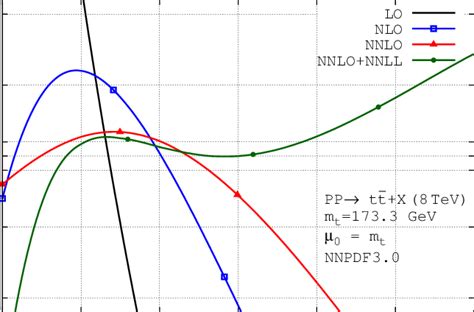 Total Inclusive Production Cross Section Of A Top Quark Pair As Download Scientific Diagram