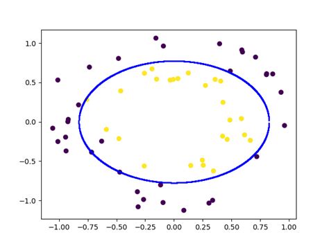 Linear Classification 2 Non Linear Data
