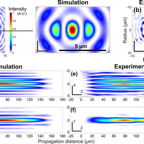 Intensity Distribution Of The Elliptical Bessel Beam A Numerical