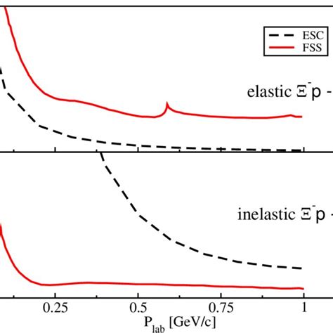 Elastic Panel On The Top And Inelastic Panel On The Bottom Cross