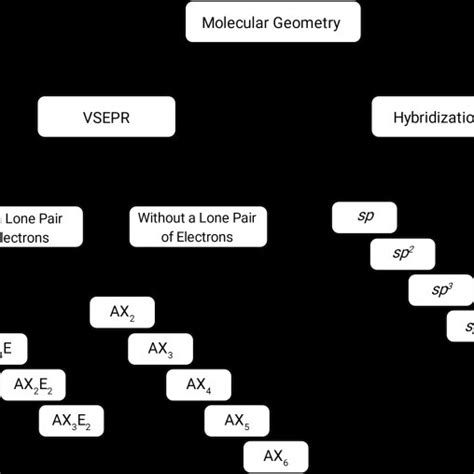 Molecular Shape Geometry Concept Download Scientific Diagram
