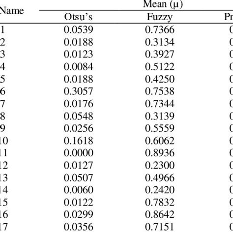 Pdf The Optimal Thresholding Technique For Image Segmentaion Using
