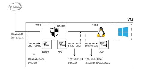 Pfsense Basic Configurations In Vmware Workstations Learning By Nabrak