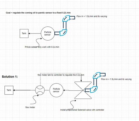 Flow Control Hydraulic Proportional Solenoid Valve Valves Industrial Automation Plc