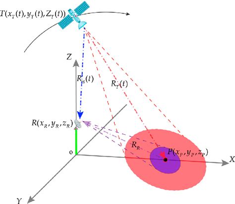 Figure 1 From An Improved Back Projection Algorithm For Gnss R Bsar Imaging Based On Cpu And Gpu