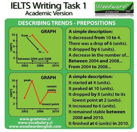 Useful Vocabulary To Describe A Line Graph Ielts