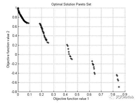 【智能优化算法 鲸鱼算法】基于鲸鱼算法求解多目标优化问题附matlab代码nswoa 阿里云开发者社区