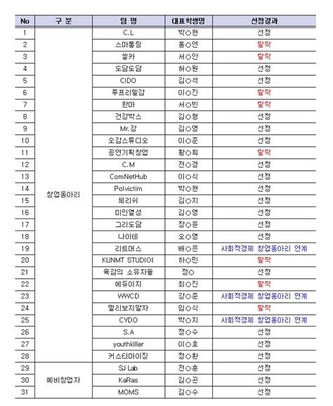 경남대학교 Wise Linc3 0 사업단 2019학년도 2학기 창업동아리 및 예비창업자 선정 결과 공지 공지사항