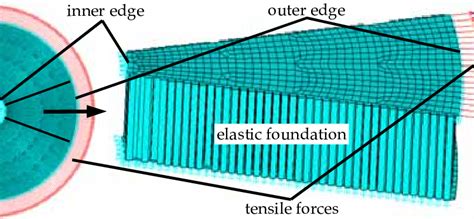 Second Finite Element Model Of The System The Second FE Model Is The Download Scientific