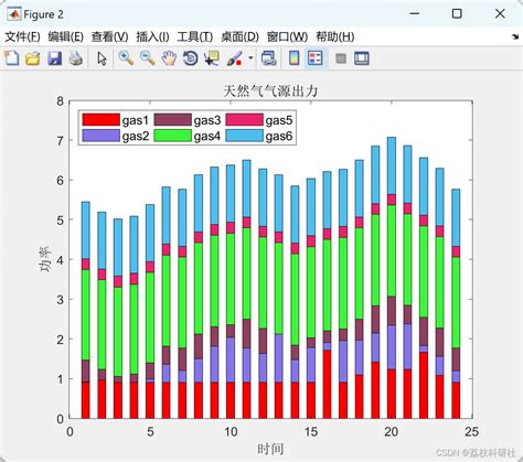 计及新能源出力不确定性的电气设备综合能源系统协同优化（matlab代码实现） 综合能源系统优化matlab Csdn博客