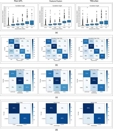 Boxplots For A Foundation Height Estimation And Confusion Matrices