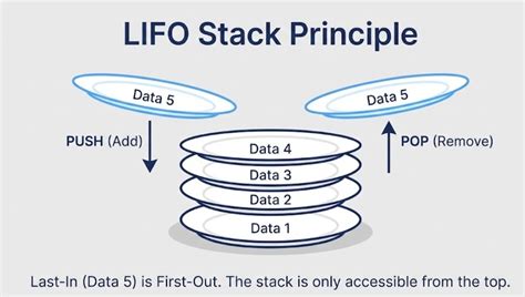 Python Stack Implementing Lifo Data Structures Datacamp