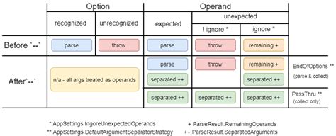 Argument Separator Commanddotnet