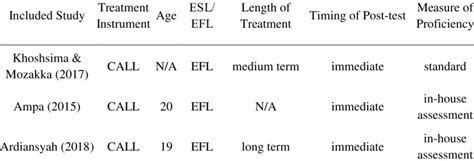 Coding Result Of Included Studies Download Scientific Diagram Coding Result Of Included Studies Download Scientific Diagram
