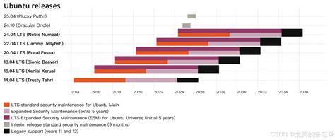 【微知】不同ubuntu版本的kernel内核情况以及多版本内核情况？以及lts时间 ubuntu内核版本对应 csdn博客