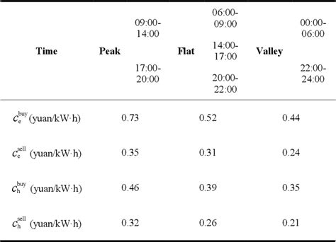 Table I From Research On Optimal Dispatching Strategy Of Community Integrated Energy System