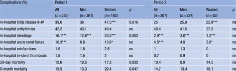 Complications In All Stemi Patients Men And Women In Period 1 And