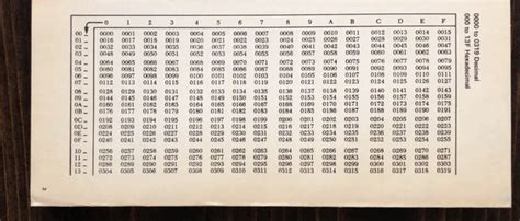 Ibm Decimalhexadecimal Integer Conversion Chart Reference Card £246