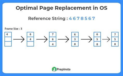 Optimal Page Replacement In Os Operating System Prepinsta