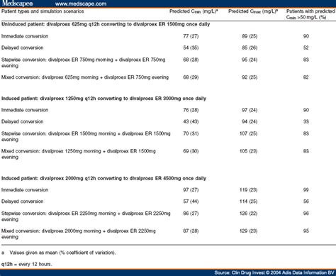 Divalproex Twice Daily To Divalproex Er Once Daily Simulations Page 5