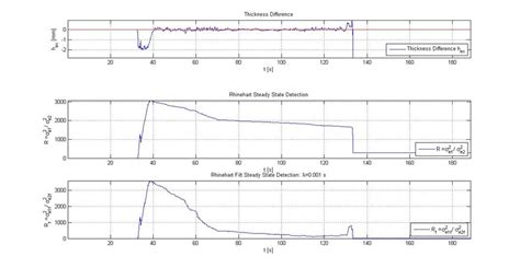 11 Steady State Detection Download Scientific Diagram