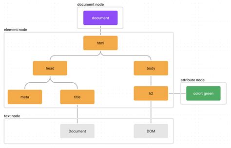Dom Document Object Model