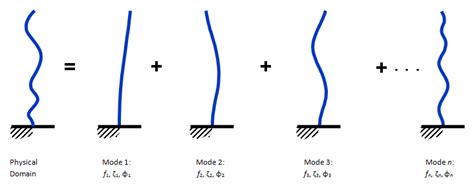 Response Spectrum Analysis I