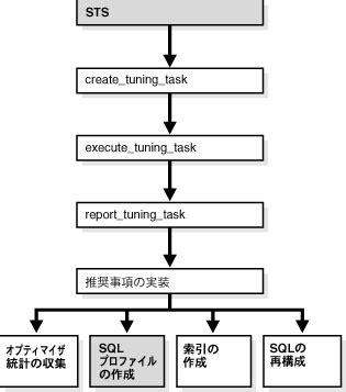 自動sqlチューニング
