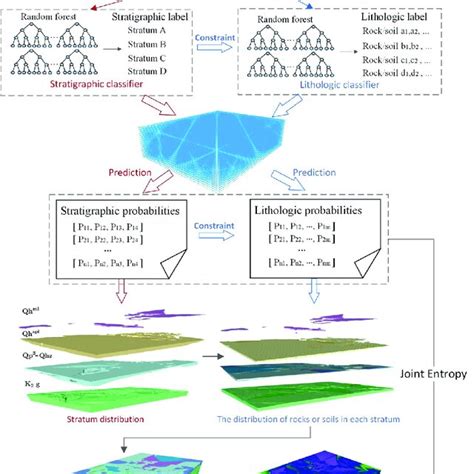 Flowchart Of The Proposed Geological Modeling Framework In This Paper