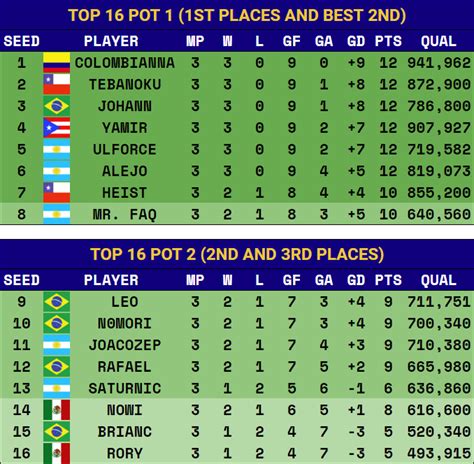 2021 Ctwc Latin America Regional Timestamps Tetris Interest