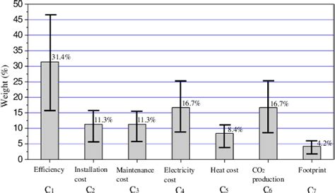 Figure 5 From Stochastic Multicriteria Acceptability Analysis For