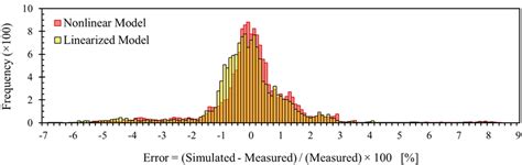 Measured Room Temperature Vs Nonlinear And Linearized Models Download Scientific Diagram