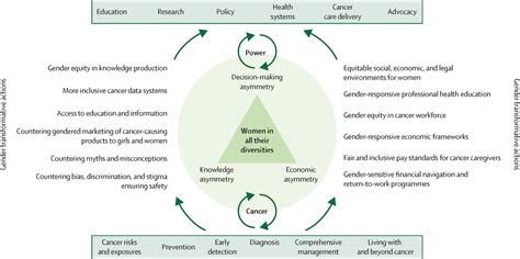 Women Power And Cancer A Lancet Commission The Lancet