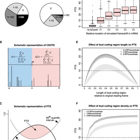 Utilization Of Triplet Periodicity For Detecting Translated Reading Download Scientific Diagram