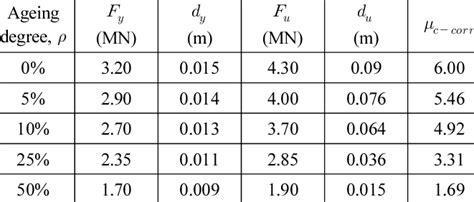 Bilinear Approximation Parameter Of Force Displacement Relationship Of