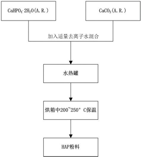 一种制备纳米羟基磷灰石的方法与流程