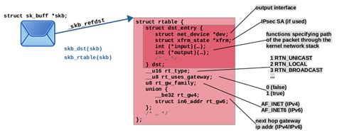 Routing Decisions In The Linux Kernel Part 1 Lookup And Packet Flow