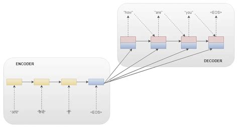 Github Debanshucsdeeplearningseq2seq Sequence To Sequence Often Abbreviated To Seq2seq