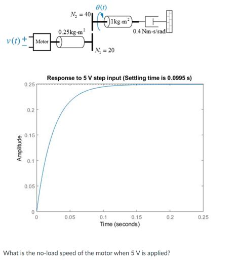 Solved Shown In The Plot Is The Speed Response Of The Output Chegg Com
