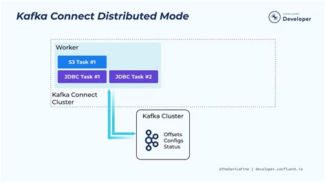 Install And Deploy Kafka Connect On Cloud Or Local