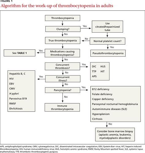 Thrombocytopenia And Neutropenia A Structured Approach To Evaluation Semantic Scholar