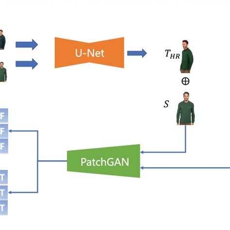 The Framework Of The Proposed Low Resolution Multi View Generation