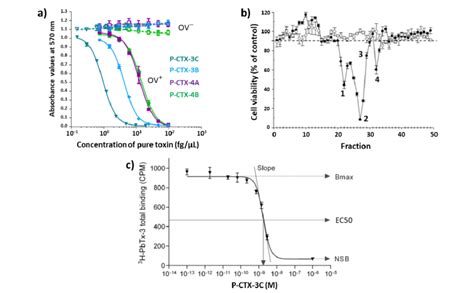 a dose response curve for n2a cells under ov cells treated with