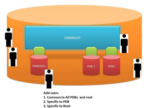 Oracle Database Pdb Architecture Explained Beautifully Dba