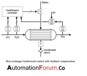 DIFFERENCE BETWEEN FEEDBACK AND FEEDFORWARD CONTROL LOOPS Instrumentation And Control Engineering