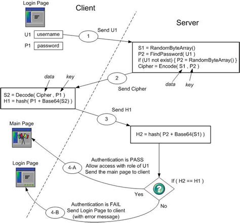 Dynamic Password Designing Steps And Analysis Download Scientific