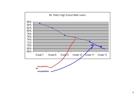 04b Interpolation And Extrapolation Pdf Graphics Software