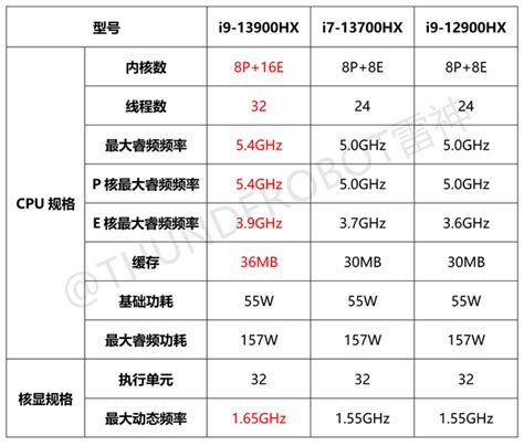 4080笔记本，i9 13900hx、i7 13700hx、i9 12900hx，怎么选？ 知乎